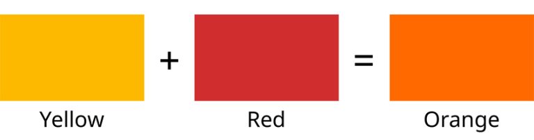 What Does Red and Yellow Make? - With Mixing Recipes